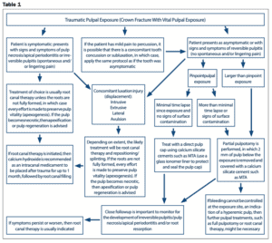 Traumatic Pulp Exposures: An Exposé - Dentistry Today