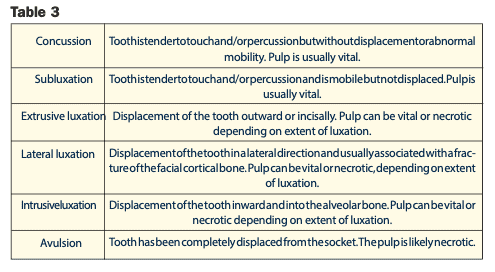 Traumatic Pulp Exposures: An Exposé - Dentistry Today