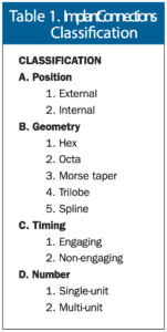Demystifying Implant Connections - Dentistry Today
