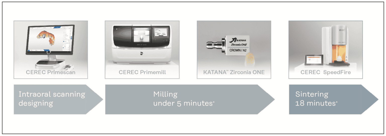TECHNOLOGY UPDATE: Speed Sintering Zirconia - Dentistry Today